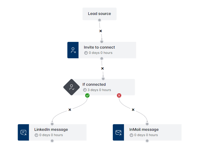 How to make a Smart Sequence – Recruitemy